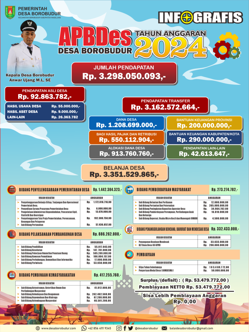 Website Resmi Desa Borobudur - First - Detail Artikel - Infografis ...